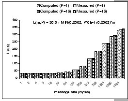 A.5 Microbenchmark for the parameter